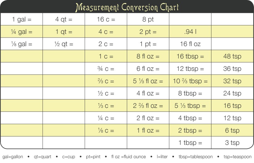 Kitchen Tip—Measurement Conversion Chart